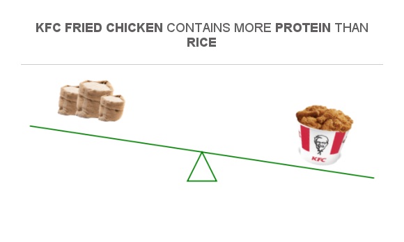 Compare Protein in Rice to Protein in KFC Fried Chicken