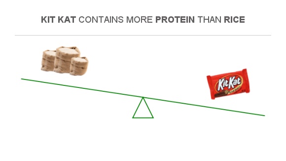 Compare Protein in Rice to Protein in Kit Kat