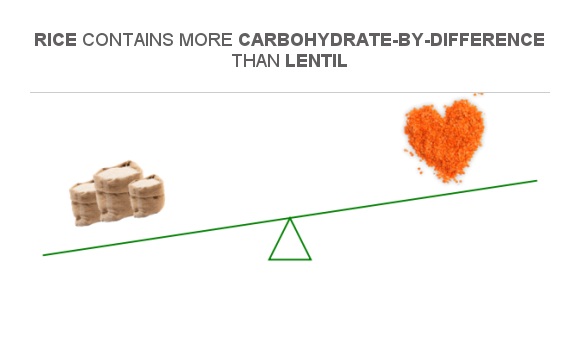 Compare Carbs in Rice to Carbs in Lentil