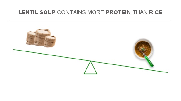 Compare Protein in Rice to Protein in Lentil soup