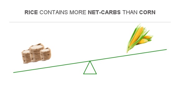 Compare Net carbs in Rice to Net carbs in Corn