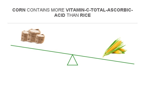 Compare Vitamin C in Rice to Vitamin C in Corn