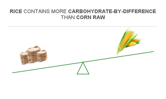 Compare Carbs in Rice to Carbs in Corn raw