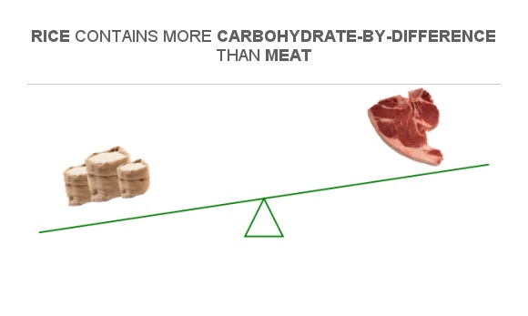Compare Carbs in Rice to Carbs in Meat