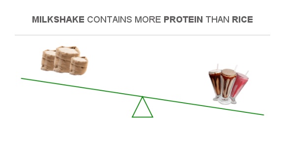 Compare Protein in Rice to Protein in Milkshake