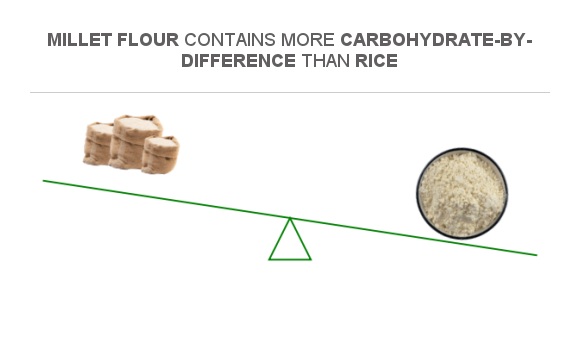 Compare Carbs in Rice to Carbs in Millet flour Compare Carbs in Rice to Carbs in Millet flour