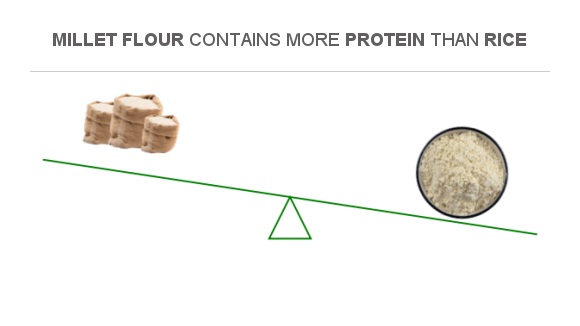 Compare Protein in Rice to Protein in Millet flour Compare Protein in Rice to Protein in Millet flour