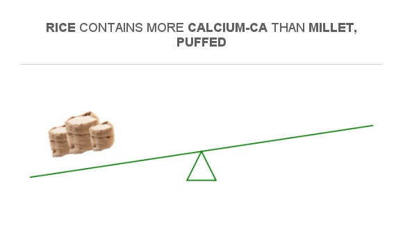 Compare Calcium in Rice to Calcium in Millet, puffed