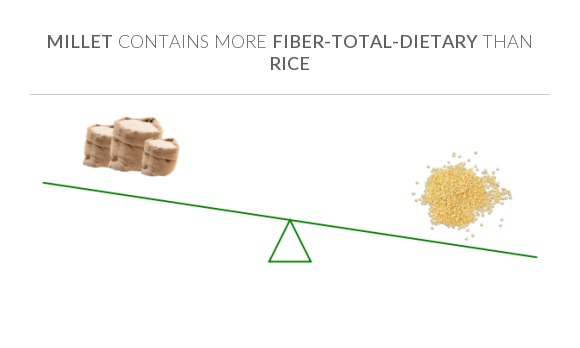 Compare Fiber in Rice to Fiber in Millet