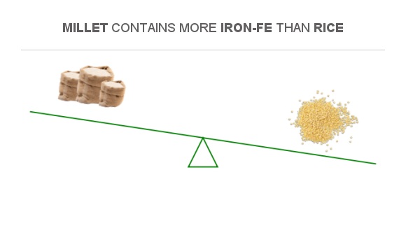 Compare Iron in Rice to Iron in Millet