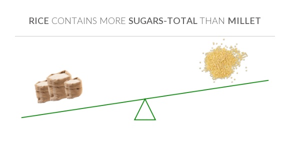 Compare Sugar in Rice to Sugar in Millet