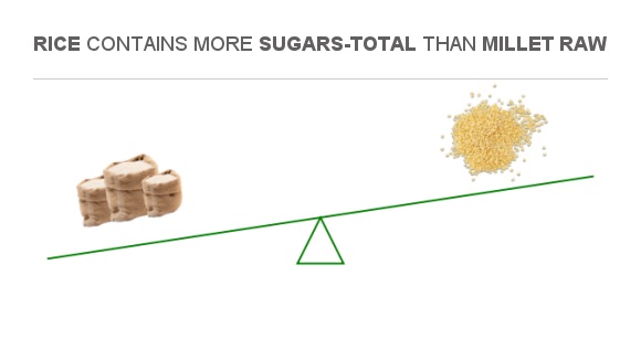 Compare Sugar in Rice to Sugar in Millet raw