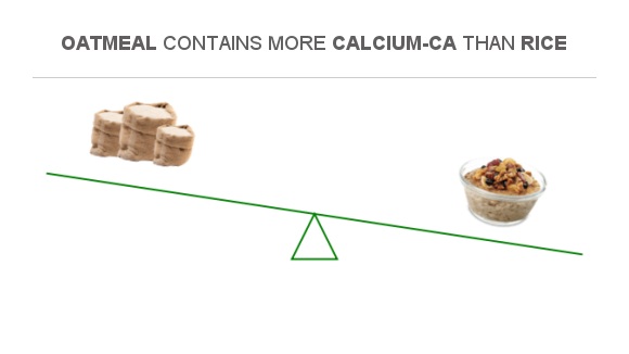 Compare Calcium in Rice to Calcium in Oatmeal