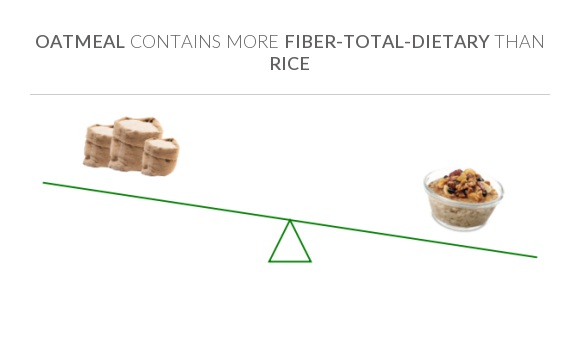 Compare Fiber in Rice to Fiber in Oatmeal