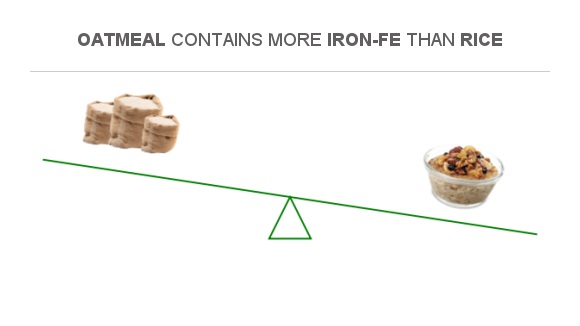 Compare Iron in Rice to Iron in Oatmeal