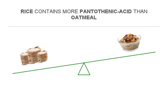 Compare Vitamin B5 in Rice to Vitamin B5 in Oatmeal