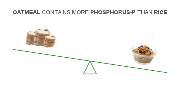 Compare Phosphorus in Rice to Phosphorus in Oatmeal
