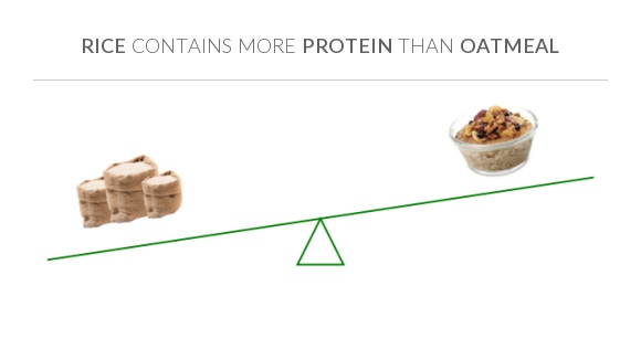 Compare Protein in Rice to Protein in Oatmeal