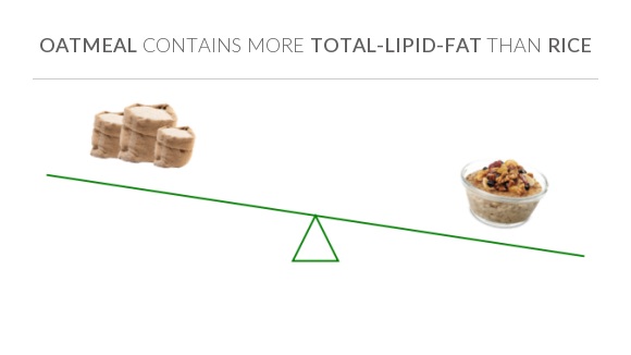Compare Fats in Rice to Fats in Oatmeal