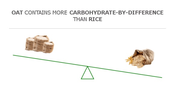 Compare Carbs in Rice to Carbs in Oats