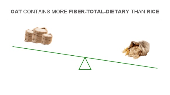 Compare Fiber in Rice to Fiber in Oats