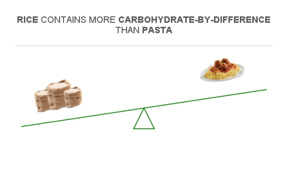 Compare Carbs in Rice to Carbs in Pasta