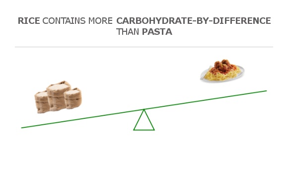 Compare Carbs in Rice to Carbs in Pasta