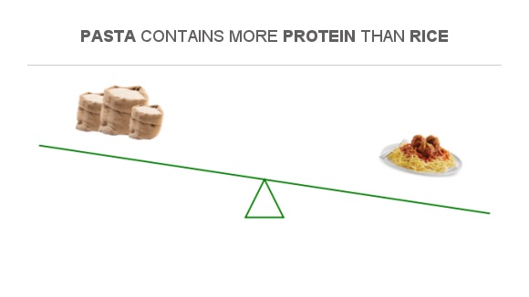 Compare Protein in Rice to Protein in Pasta