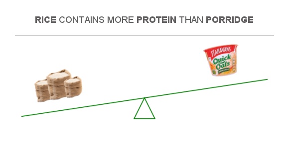 Compare Protein in Rice to Protein in Porridge