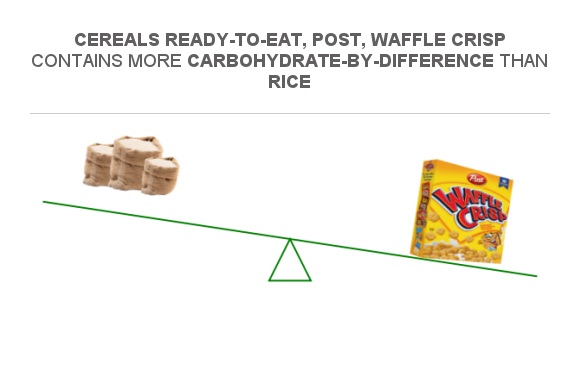 Compare Carbs in Rice to Carbs in Cereals ready-to-eat, Post, Waffle Crisp