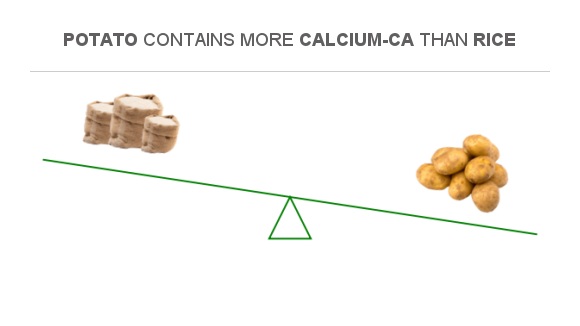 Compare Calcium in Rice to Calcium in Potato