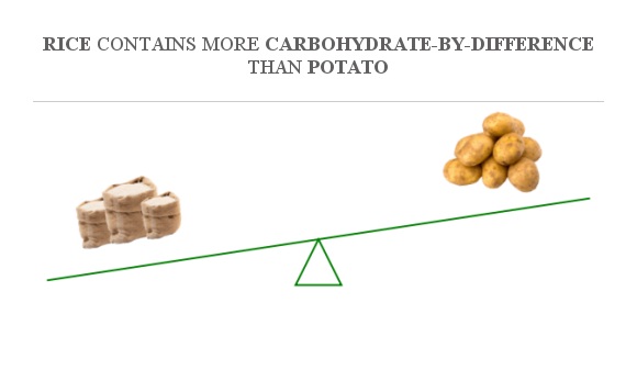 Compare Carbs in Rice to Carbs in Potato