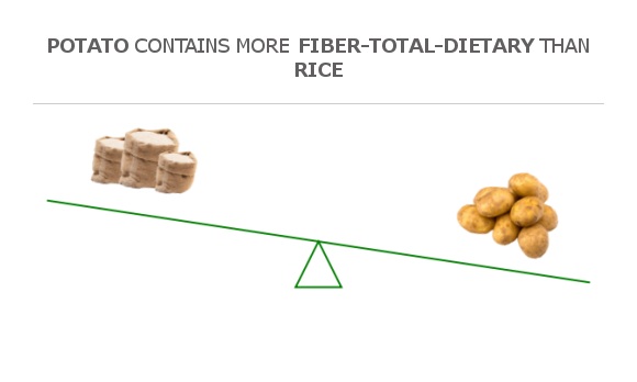 Compare Fiber in Rice to Fiber in Potato