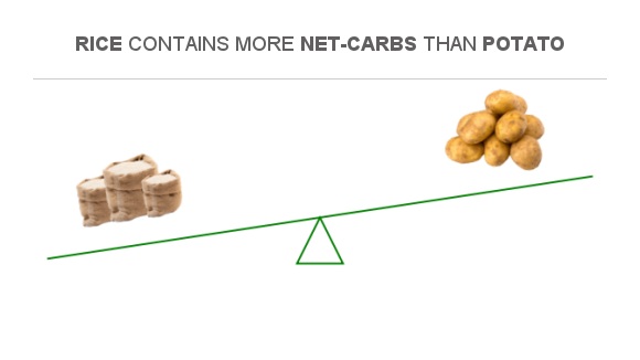 Compare Net carbs in Rice to Net carbs in Potato Compare Net carbs in Rice to Net carbs in Potato