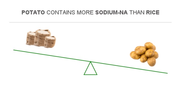 Compare Sodium in Rice to Sodium in Potato