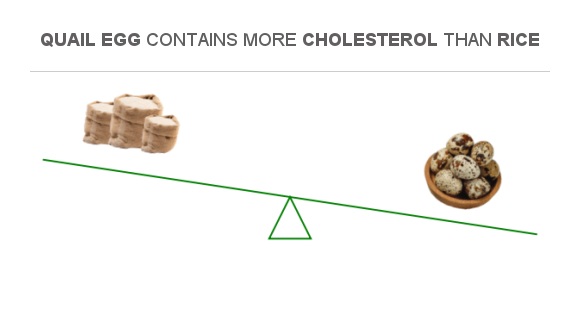 Compare Cholesterol in Rice to Cholesterol in Quail egg
