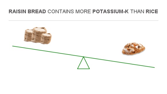 Compare Potassium in Rice to Potassium in Raisin bread