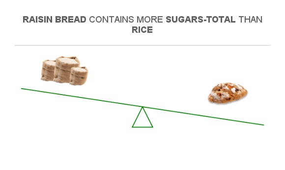 Compare Sugar in Rice to Sugar in Raisin bread