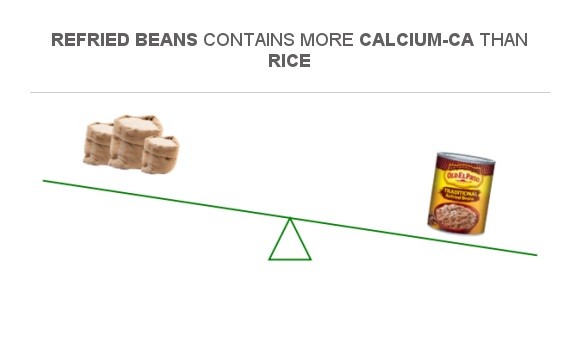 Compare Calcium in Rice to Calcium in Refried beans