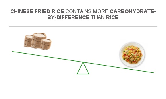 Compare Carbs in Rice to Carbs in Chinese fried rice