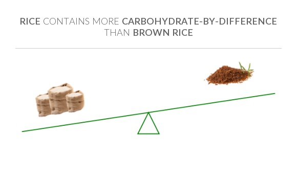 Compare Carbs in Rice to Carbs in Brown rice