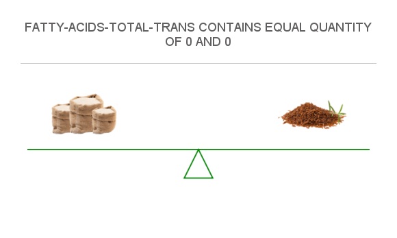 Compare Trans Fat in Rice to Trans Fat in Brown rice