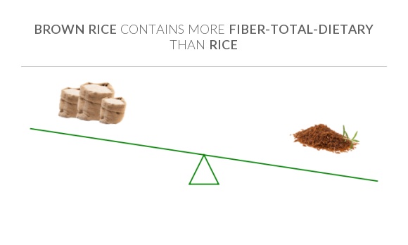 Compare Fiber in Rice to Fiber in Brown rice