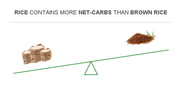 Compare Net carbs in Rice to Net carbs in Brown rice