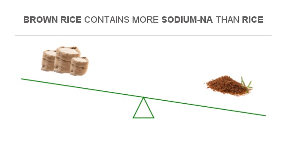 Compare Sodium in Rice to Sodium in Brown rice