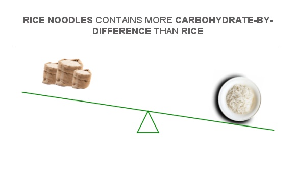 Compare Carbs in Rice to Carbs in Rice noodles