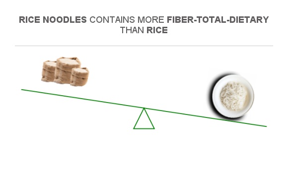 Compare Fiber in Rice to Fiber in Rice noodles Compare Fiber in Rice to Fiber in Rice noodles