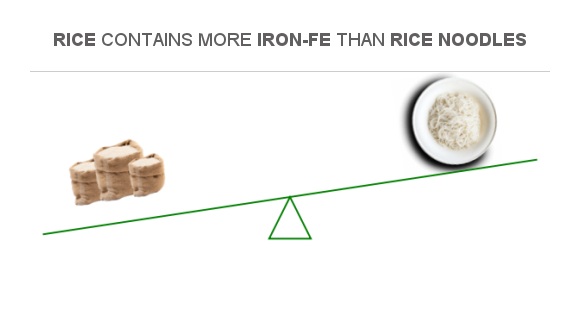 Compare Iron in Rice to Iron in Rice noodles