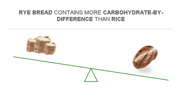 Compare Carbs in Rice to Carbs in Rye bread