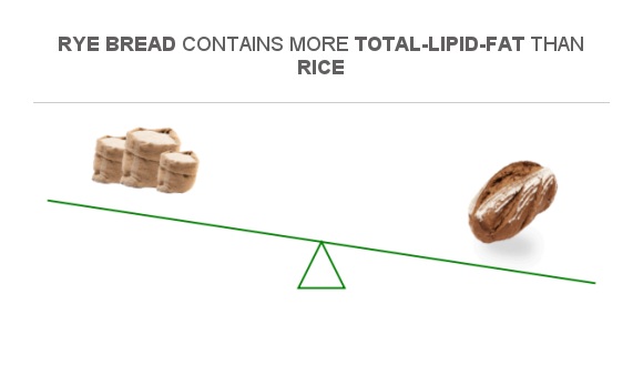 Compare Fats in Rice to Fats in Rye bread